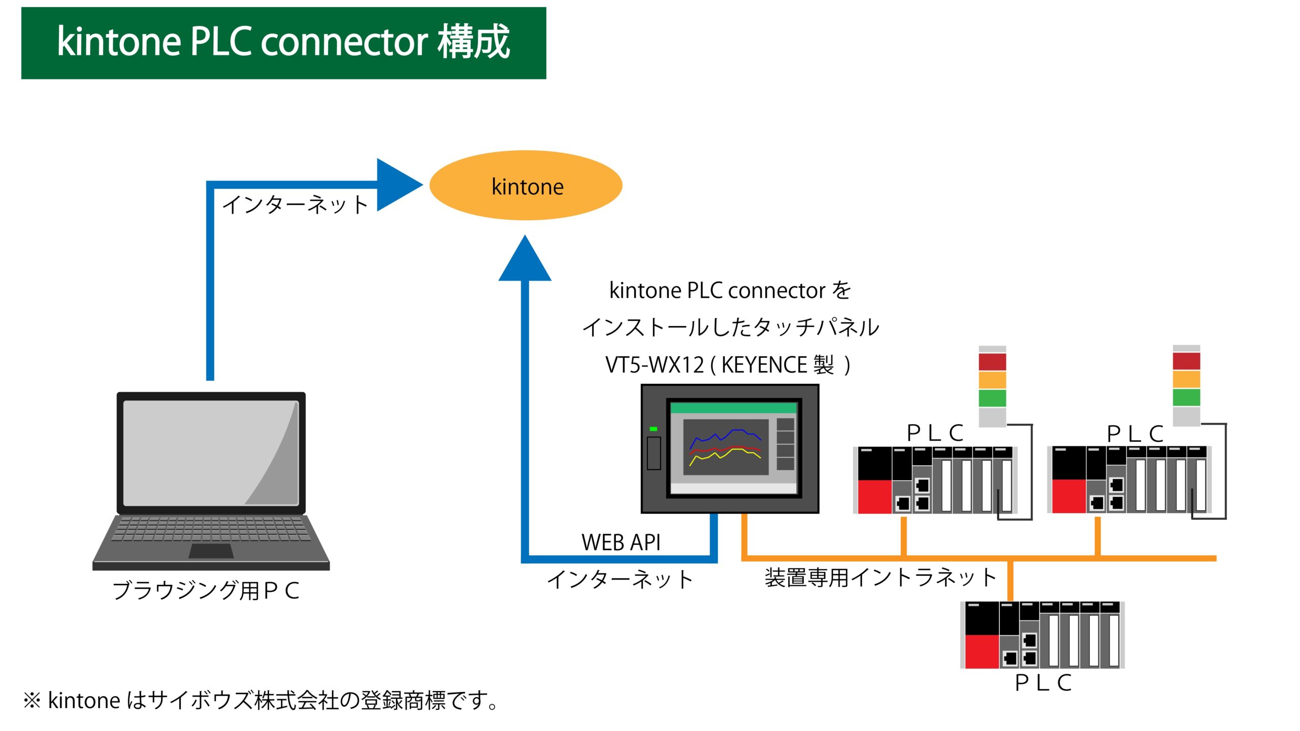 kintone PLC connector | 株式会社ミナテック