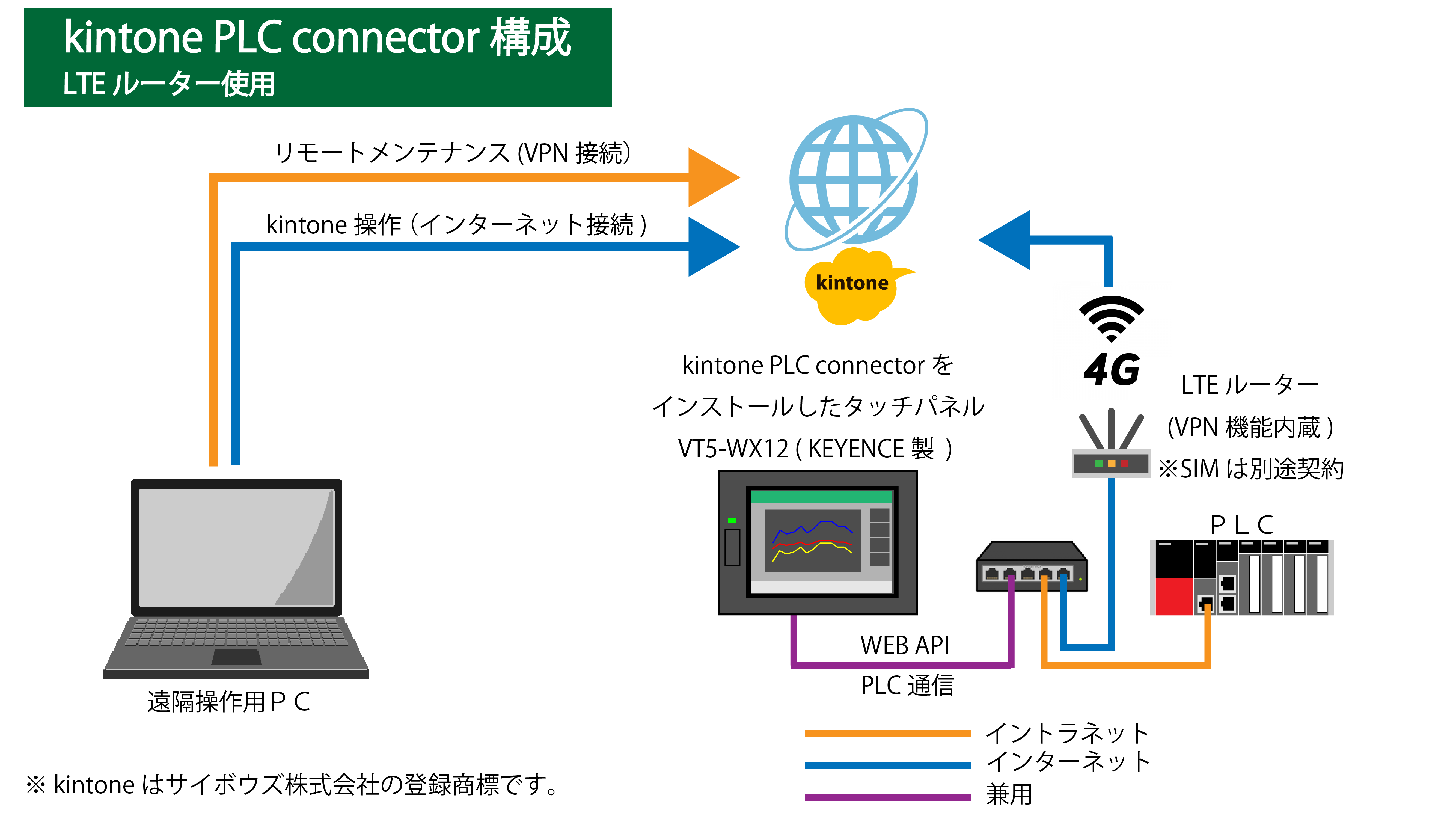 kintone PLC connector | 株式会社ミナテック